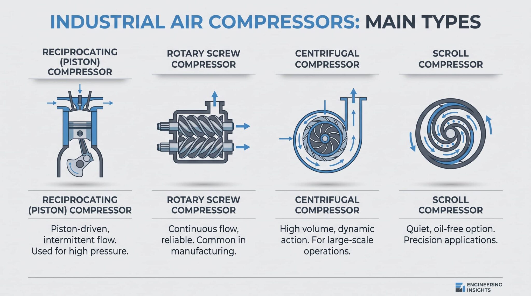 What Are Primary Types of Air Compressors Used in Industrial Settings ...